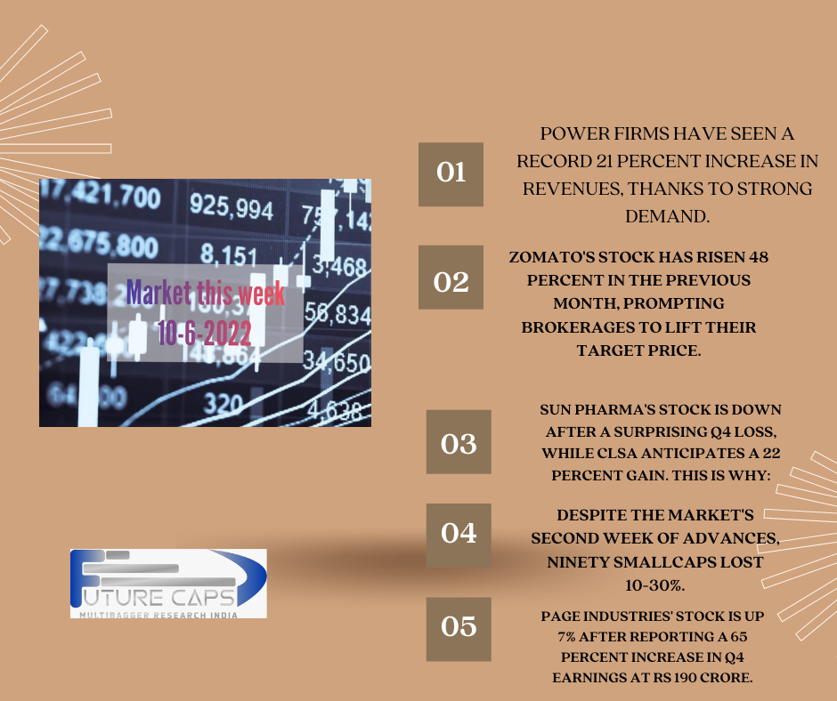 Market this week 10-6-2022 | Futurecaps Stocks