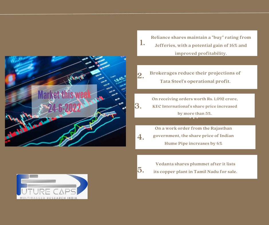 Market this week 24-6-2022 | Futurecaps Stocks