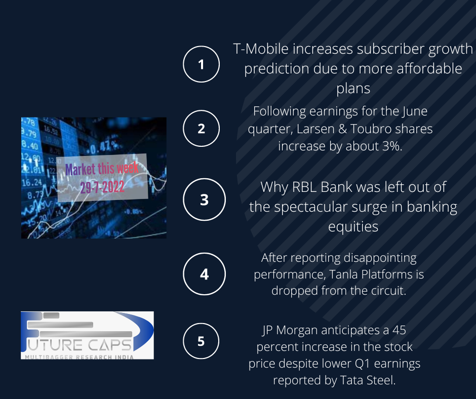 Market this week 29-7-2022 | Futurecaps Stocks