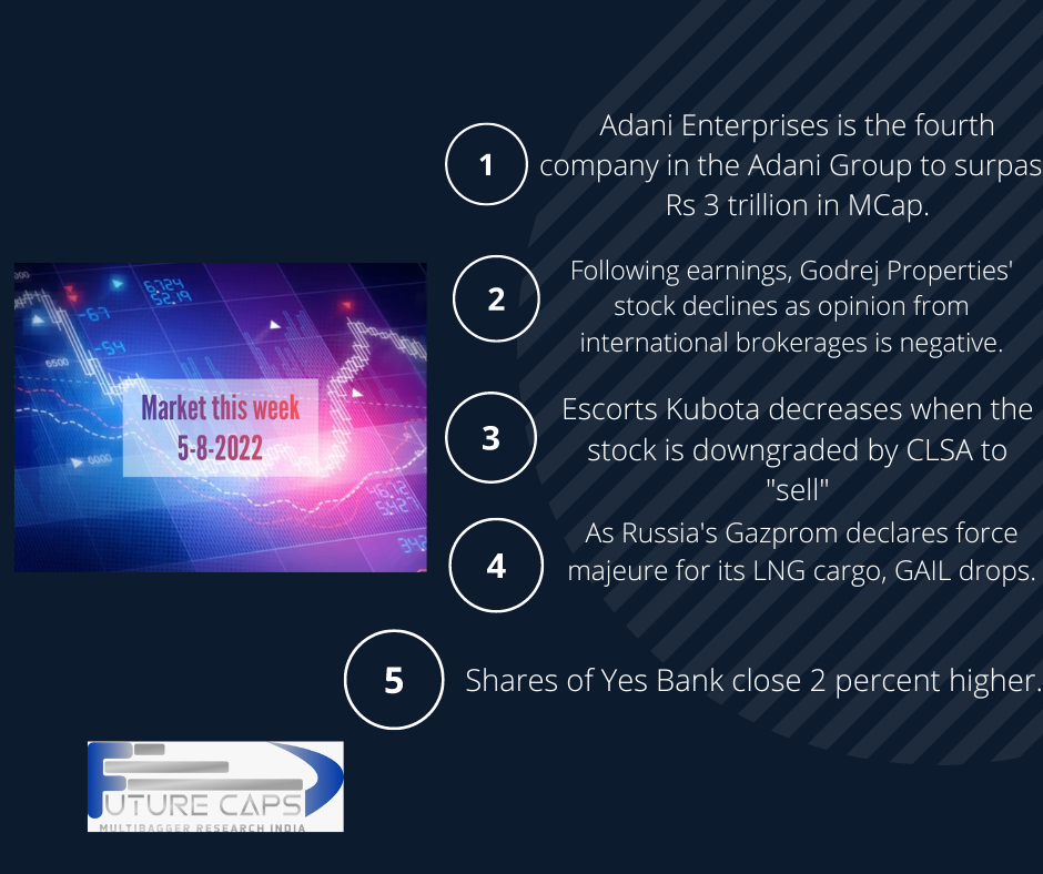 Market this week 5-8-2022 | Futurecaps Stocks
