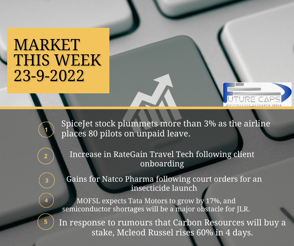 Market this week 23-9-2022 | Futurecaps Stocks