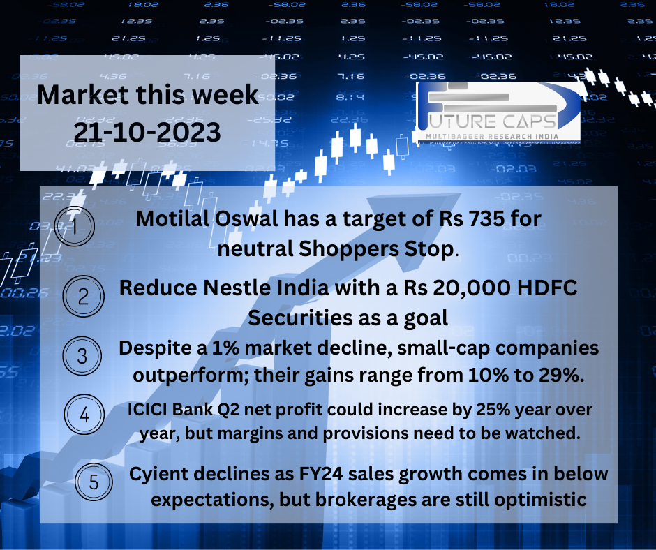 Market this week 21-10-2023 | Futurecaps Stocks