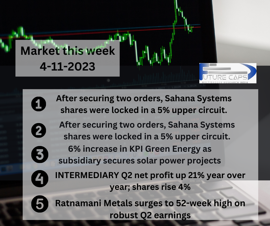 Market this week 4-11-2023 | Futurecaps Stocks